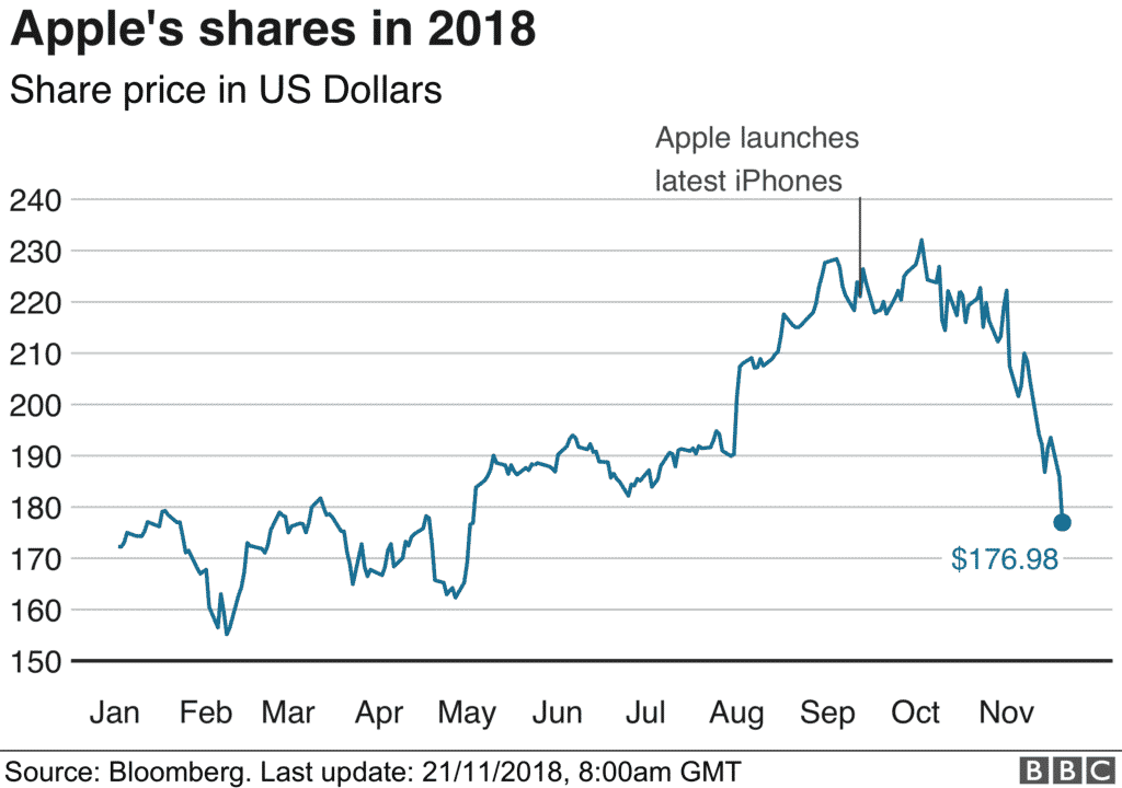 What is going on with Apple?