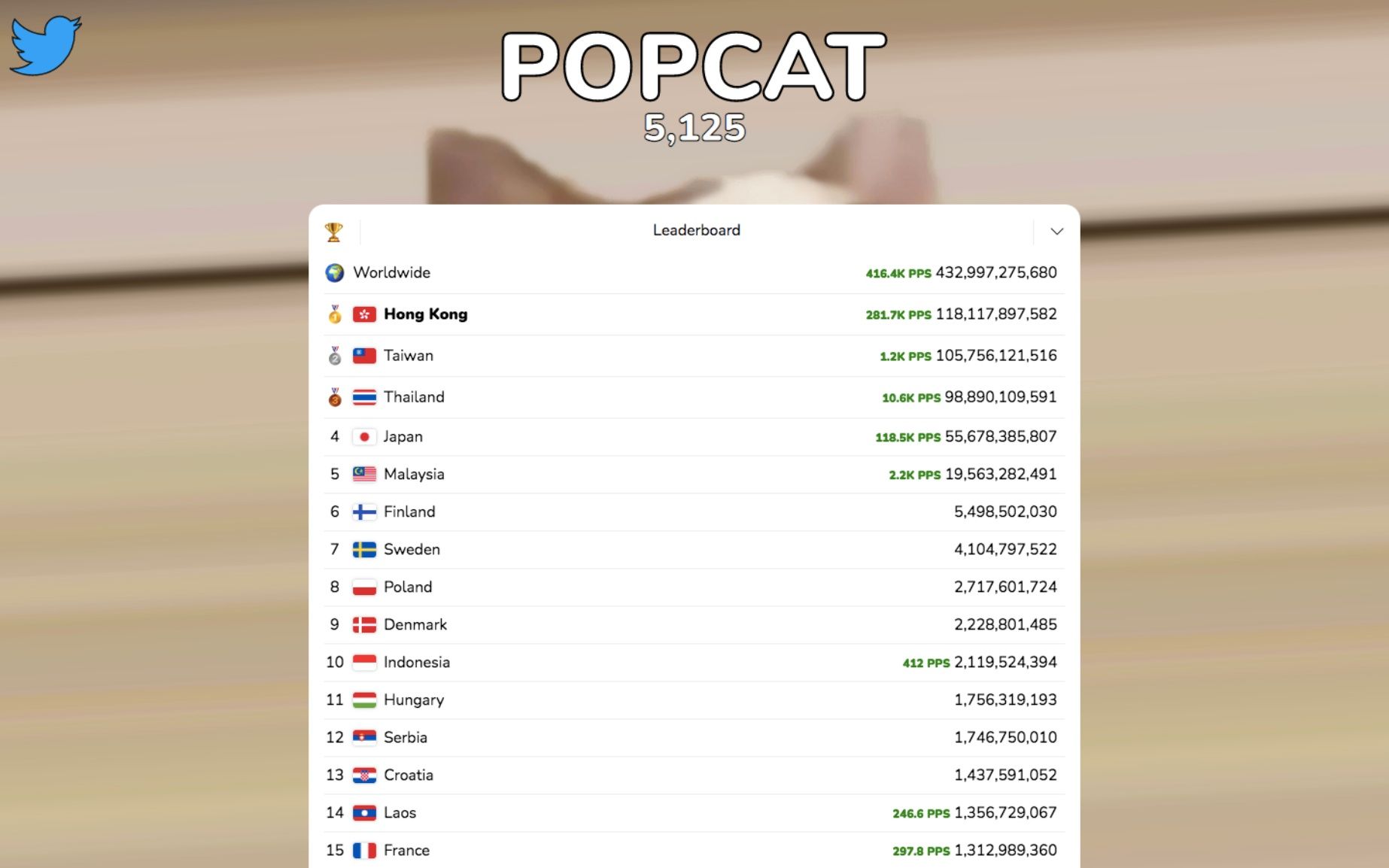 What is the Popcat game and why is it trending worldwide?
