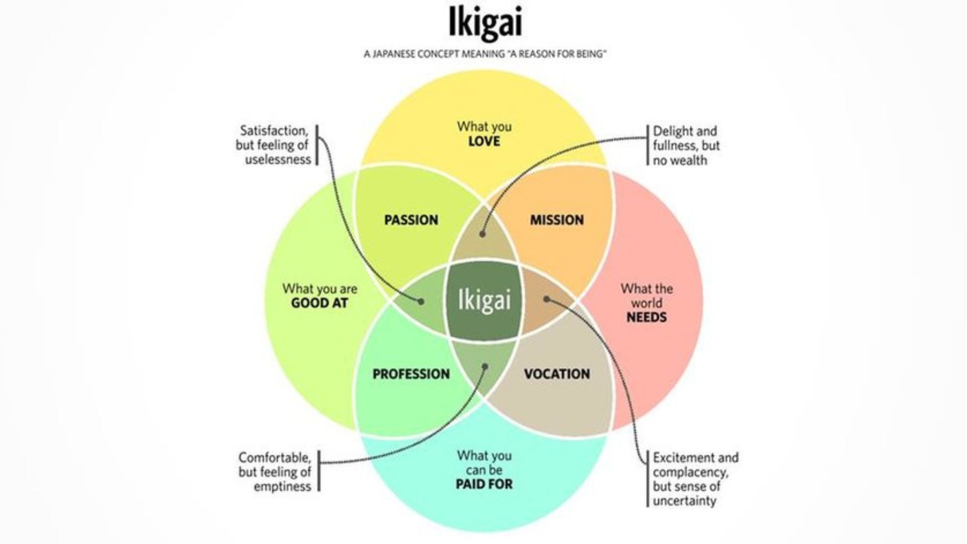 Ikigai: How to practice The Japanese philosophy for a long and happy life