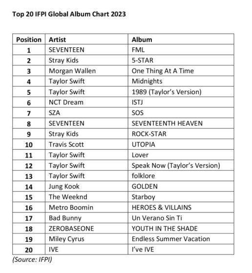 SEVENTEEN tops, Taylor Swift dominates 2023 IFPI Global Album Chart