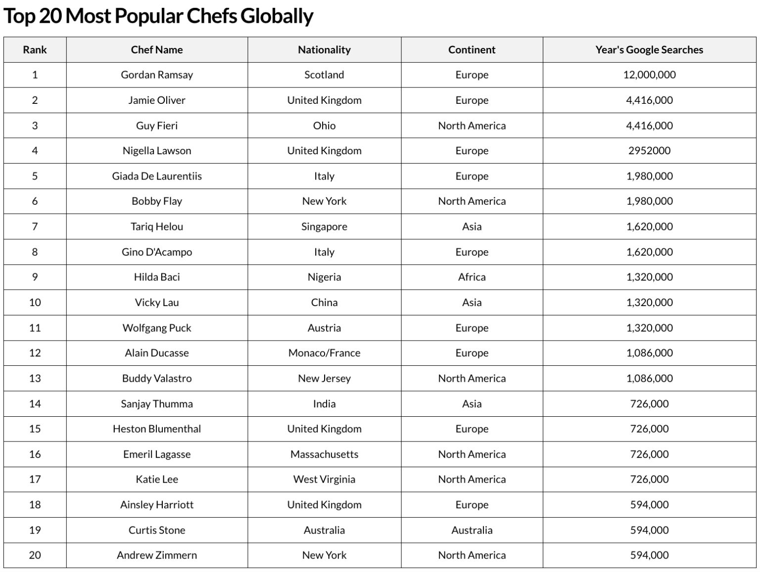 Ranking the world's most popular chefs (Michelin stars aside)