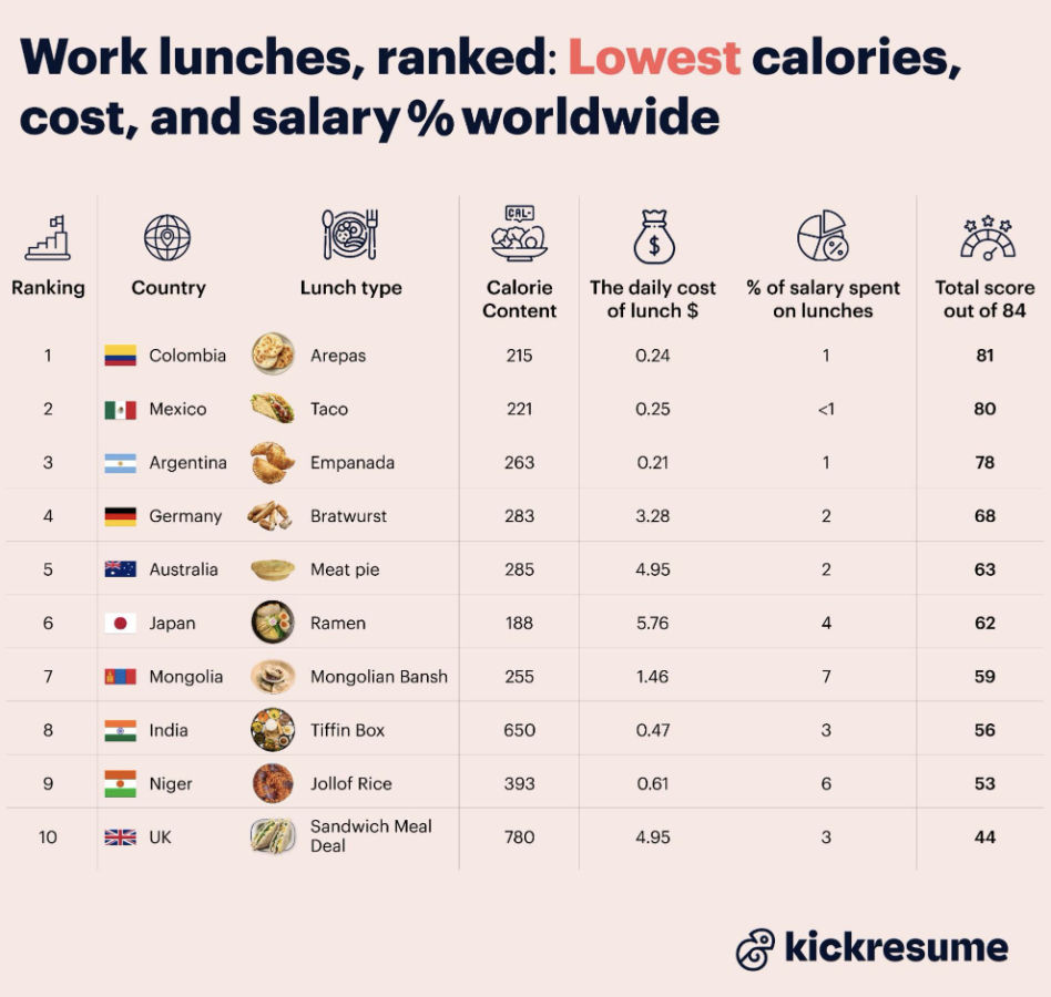 What is the most popular lunch dish for workers around the world?