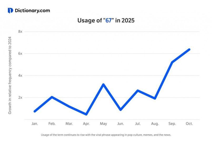 67 is officially the 'Word of the Year' for 2025, here's what it means ...