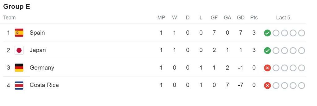 2022 FIFA World Cup: Daily highlights, match schedule and points table