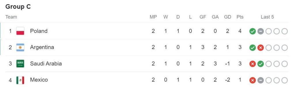 2022 FIFA World Cup: Match schedule, highlights and points table