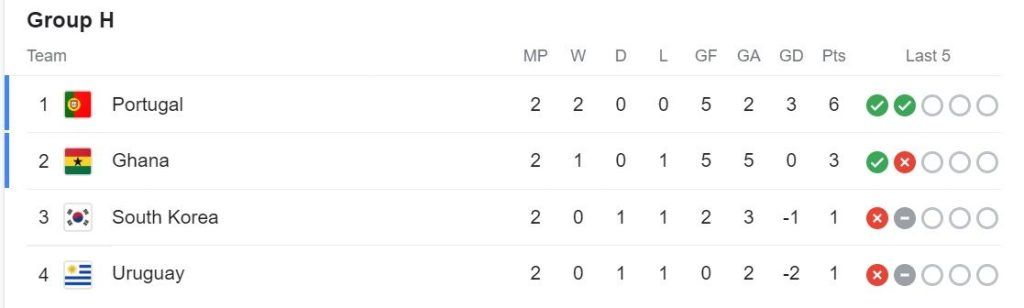 2022 FIFA World Cup: Daily highlights, match schedule and points table