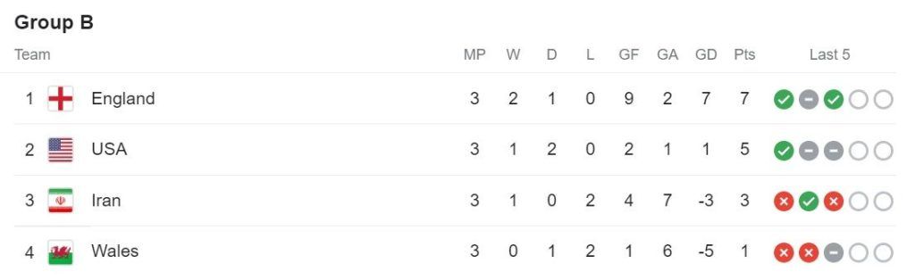 2022 FIFA World Cup: Daily highlights, match schedule and points table
