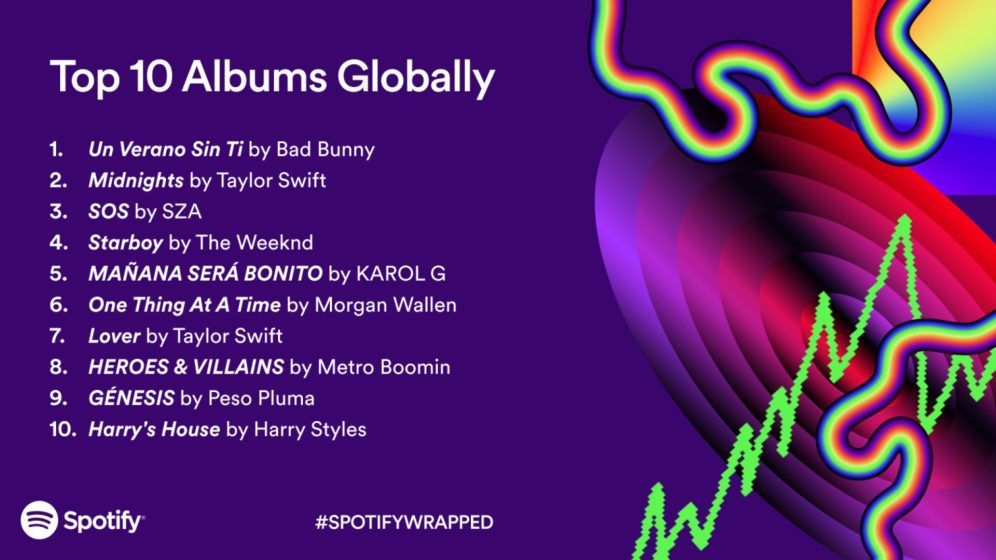 Spotify Wrapped 2023: Taylor Swift, Bad Bunny, Miley Cyrus lead chart