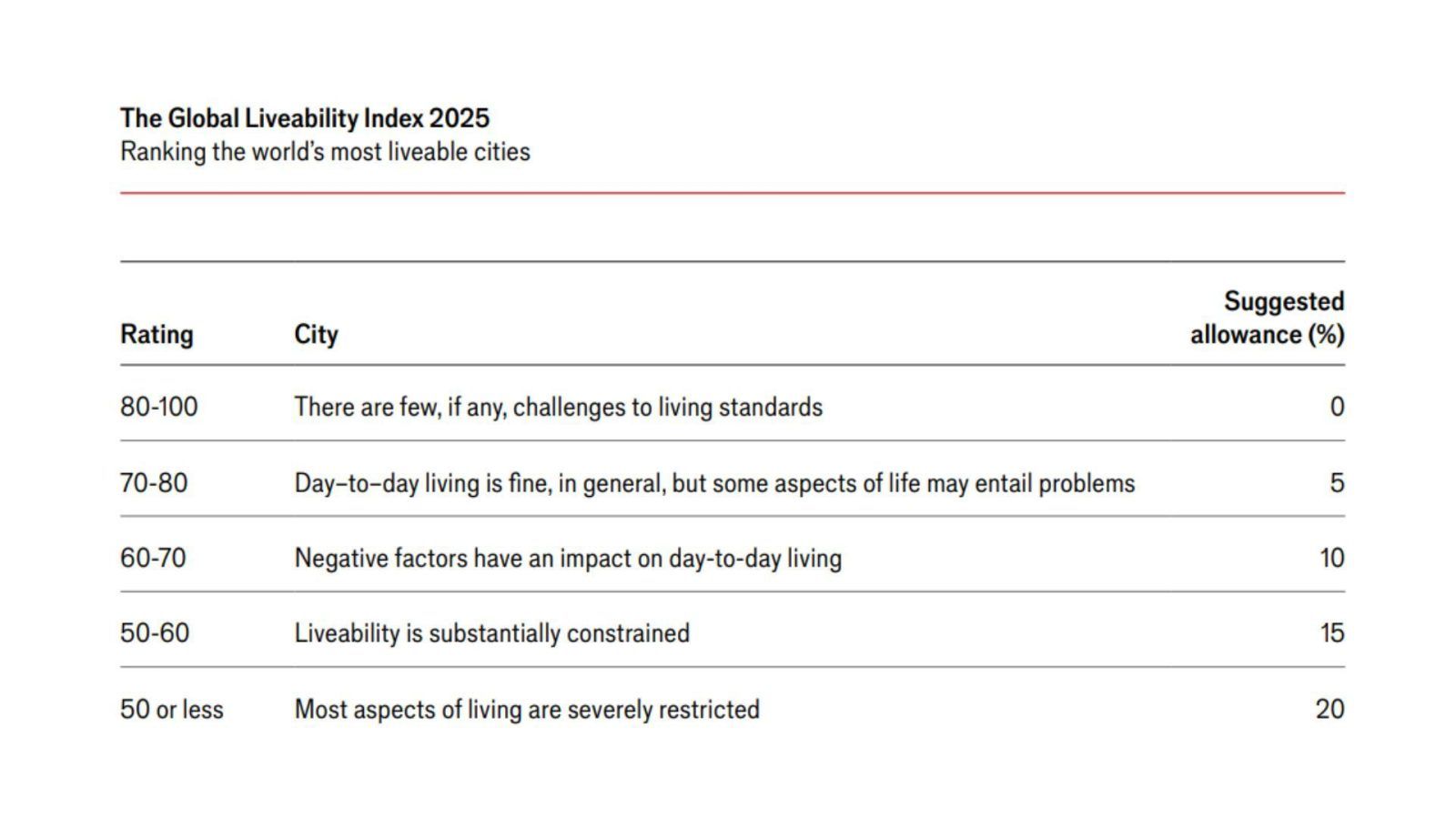 Copenhagen tops list of World's Most Liveable City list in 2025 | LSA ...